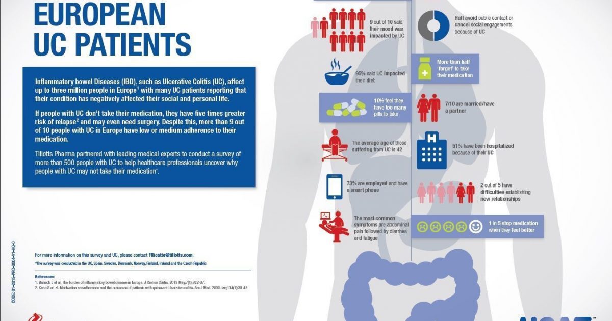 European Ulcerative Colitis Patients Have Low Medication Adherence